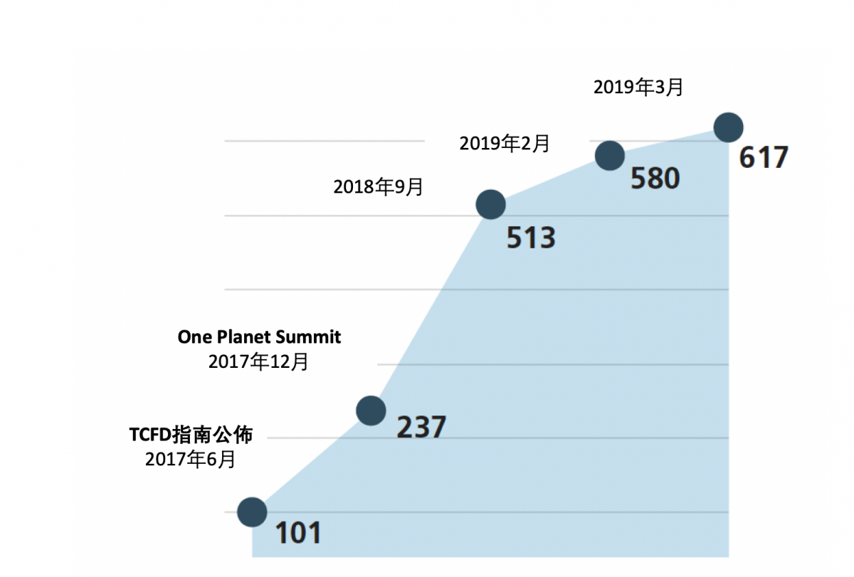 兩大機構出手 增加數據化讓TCFD發功 – CSRone 永續智庫